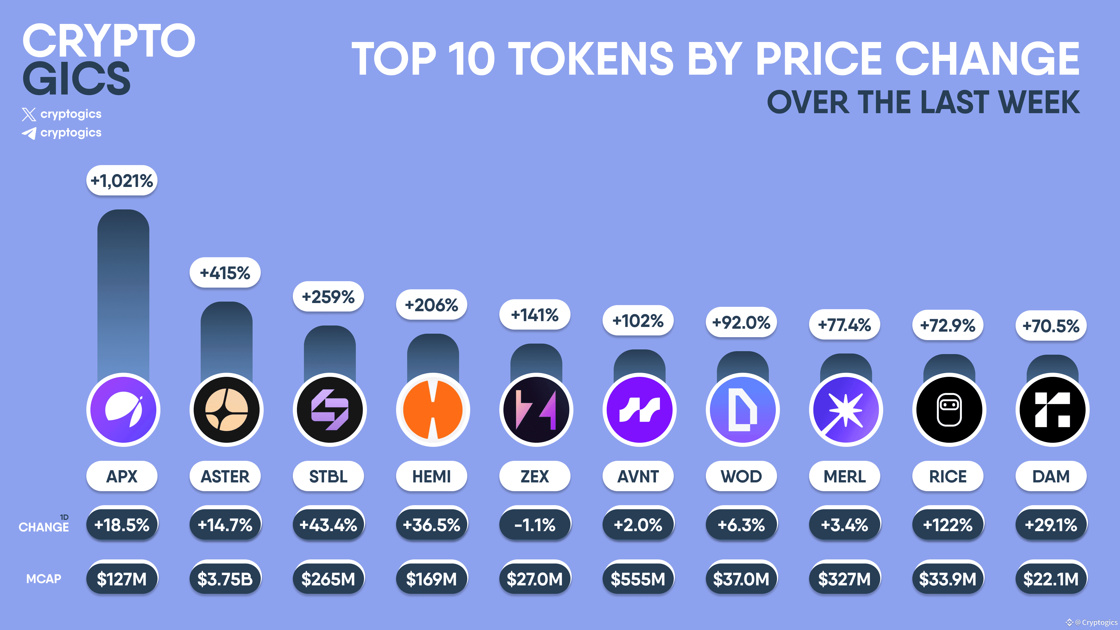 TOP 10 TOKENS BY PRICE CHANGE OVER THE LAST WEEK $APX $AST | Cryptogics ...
