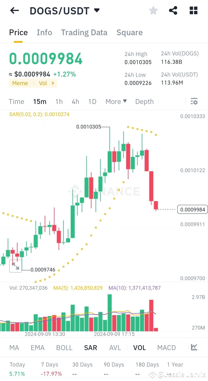 🐕 $DOGS /USDT Quick Analysis 📉 DOGS is currently priced a | Jessie Jarvis on Binance Square