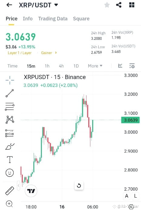 $XRP 💯🔥 🦘Ready Guys. /USDT Technical Analysis – Targets | RB-Trader on Binance Square