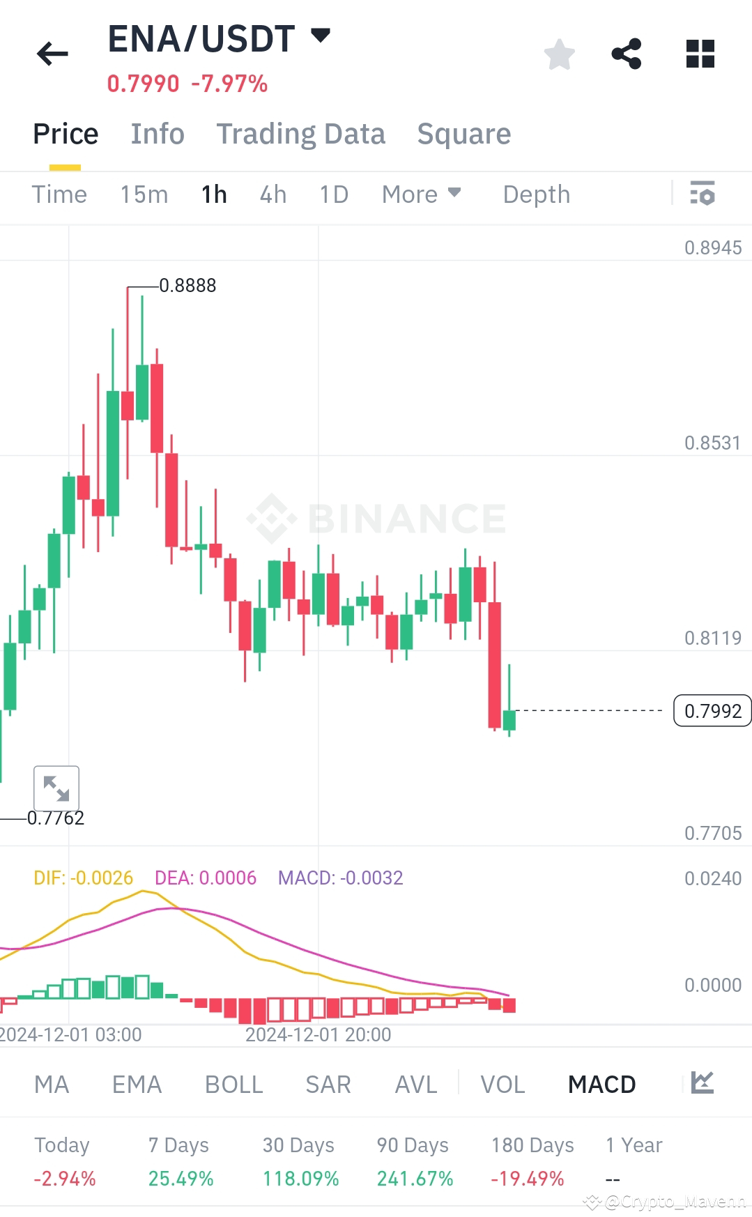 🚨$ENA /USDT - CRASHING ENA🚨 Overview ENA/USDT is current | Crypto_Hunter Official on Binance Square