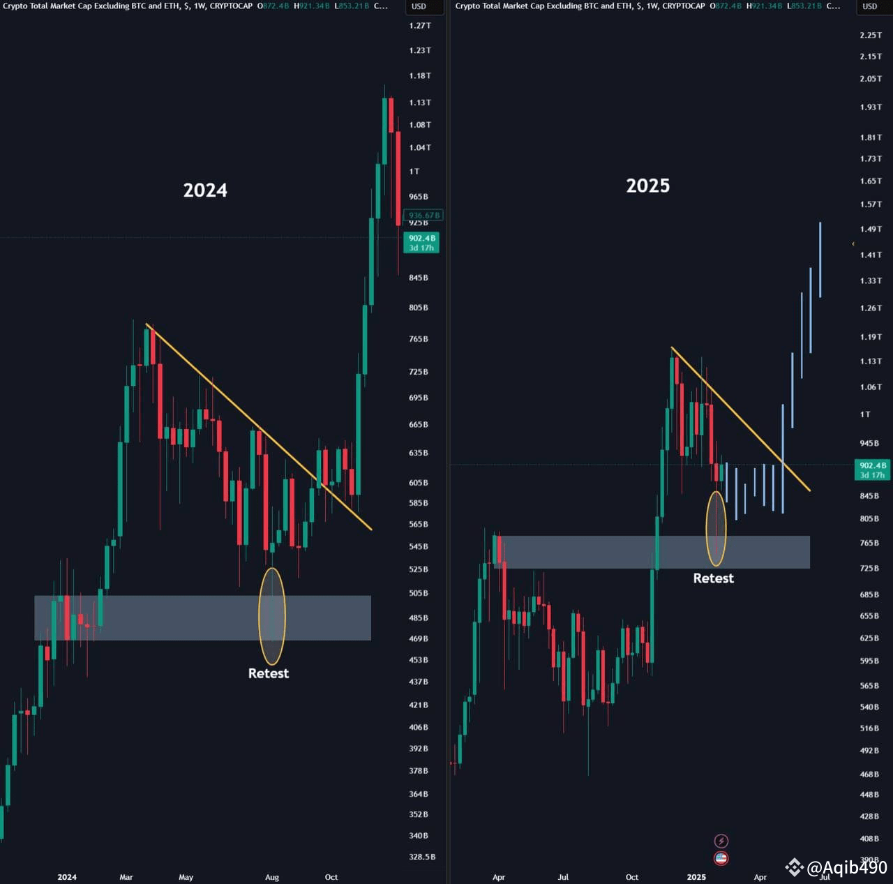 #Altseason 2.0 UPDATE 🚨 PRICE CAPITULATION HAS HAPPENED | Arvid_crypto ...