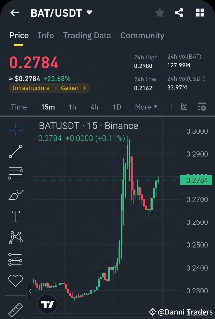 $BAT /USDT has been on a strong upward trend recently, with | Danni Traders on Binance Square