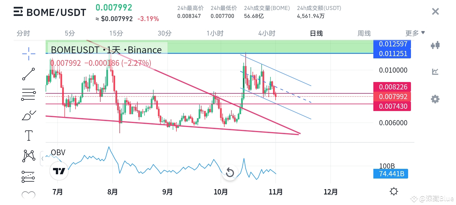 $BOME Dare to get in the car, the obv divergence is accumul | 深藏Blue on ...