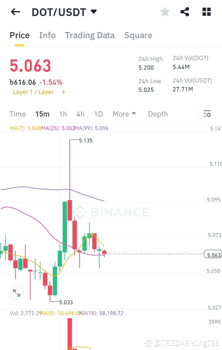 $DOT Short Sell DOT Tokens NOW & Maximize Your Profits! 📉🔥 | TREDAR ...