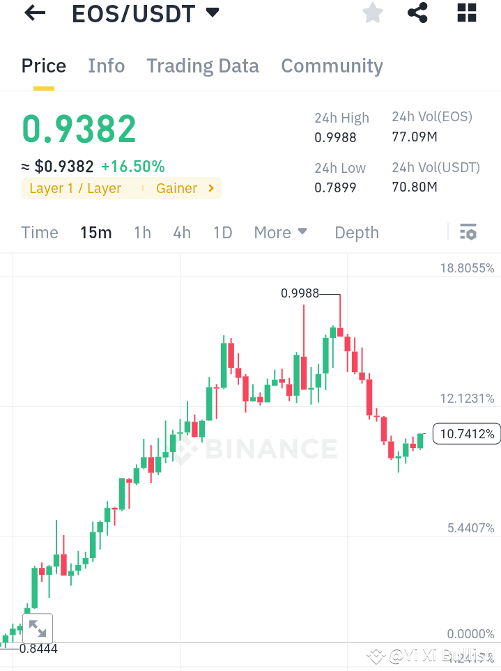 🚀 $EOS /USDT Technical Analysis 🚀 The EOS/USDT pair is | Yi Xi Bullish on Binance Square