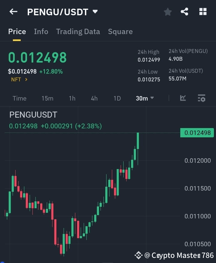 $PENGU /USDT – Massive Breakout Alert! 🚀 Current Price: $0. | Crypto Master 786 on Binance Square