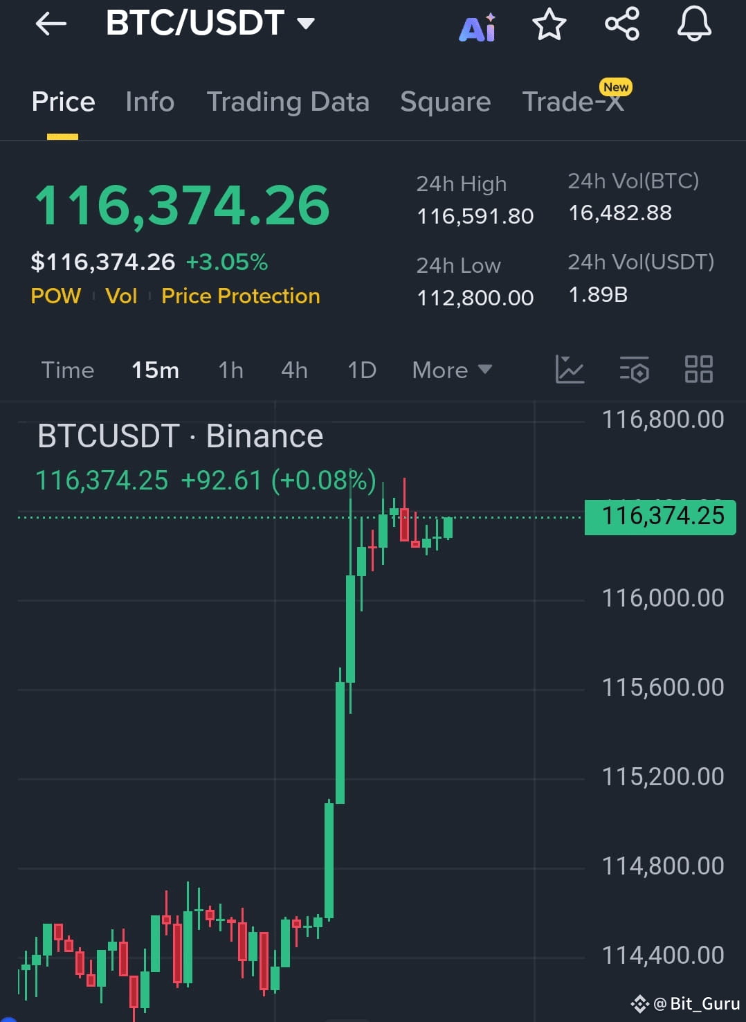 $BTC STRONG UPTREND MOMENTUM BTC has surged above $116K | Bit_Guru on ...