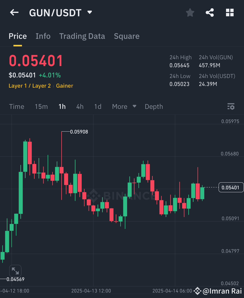 $GUN /USDT LONG TRADE ALERT – POTENTIAL REVERSAL IN SIGHT! | Imran Rai on Binance Square