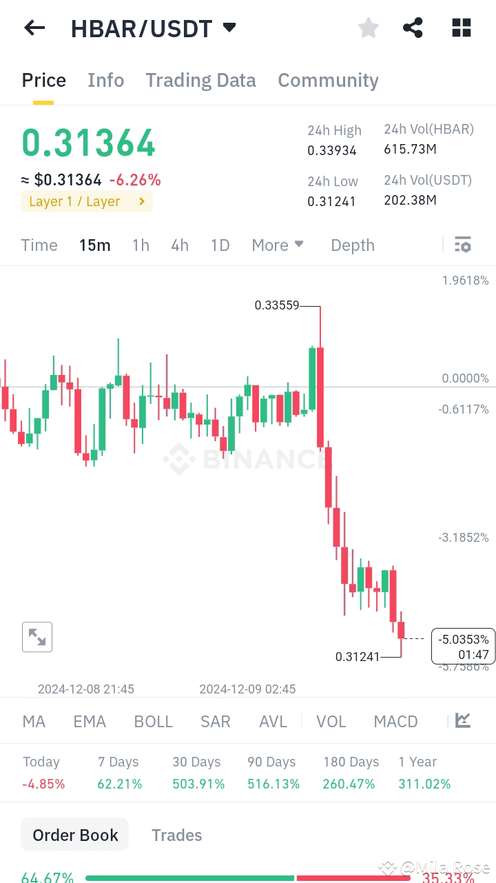 $HBAR /USDT Technical Analysis & Trade Strategy🎯 Current | Mila Rose on Binance Square