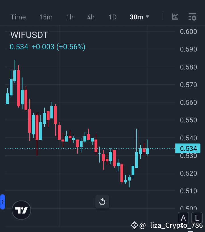 $WIF /USDT – Early Signs of Bullish Reversal! 🔄🟢 Current | Aliza_Crypto_786 on Binance Square