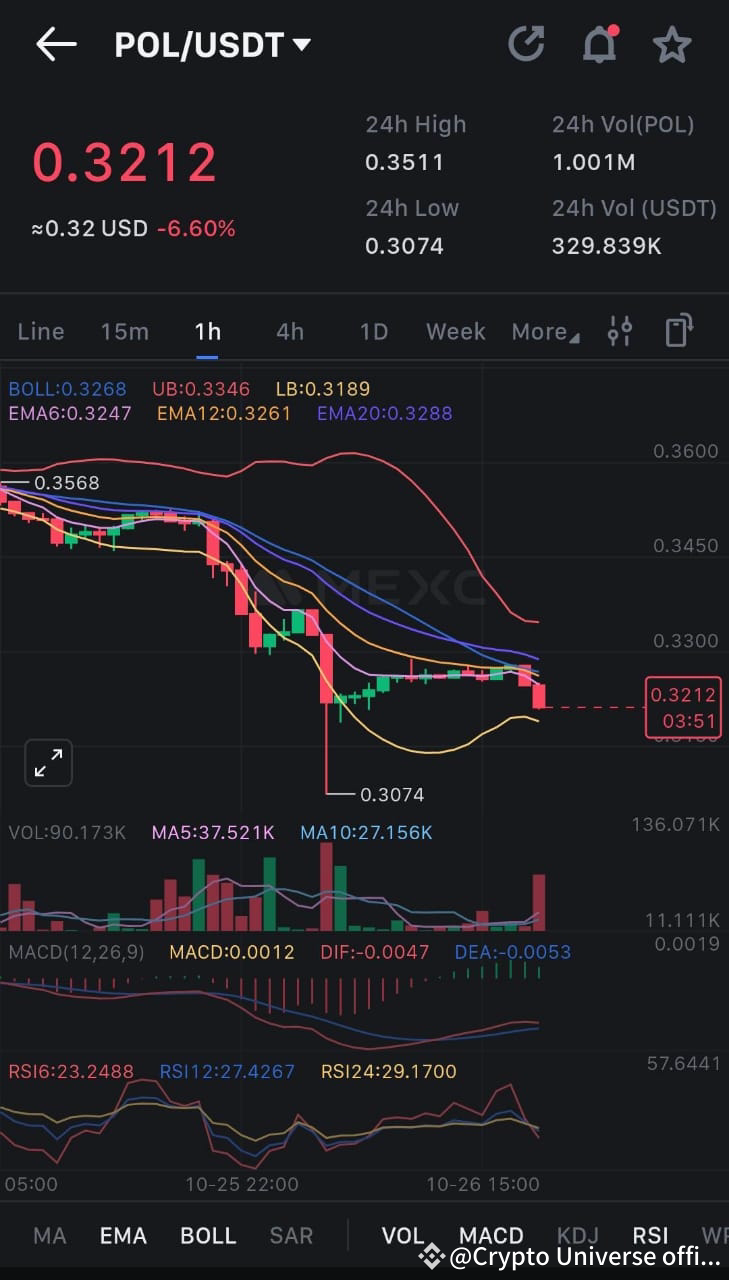 🚨 Urgent POL/USDT Update: Key Price Levels & Indicators to | Crypto Universe official on Binance ...