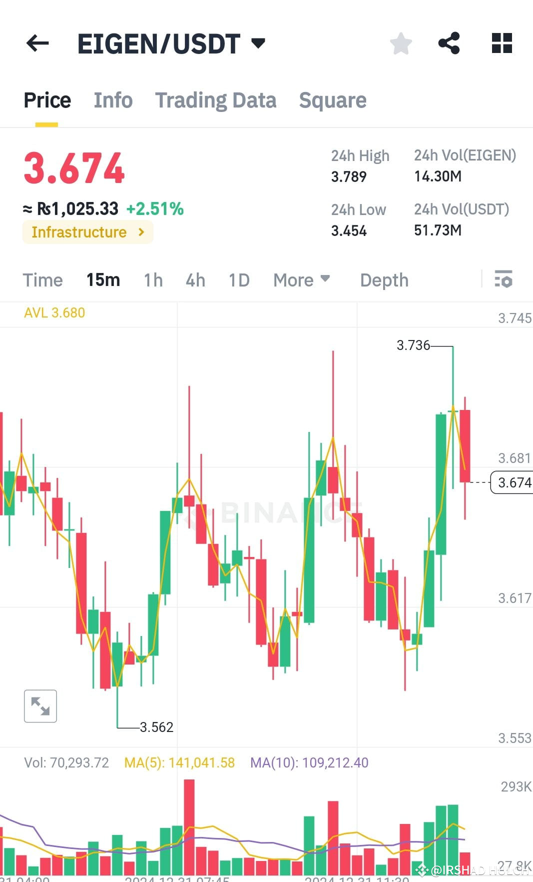 $EIGEN 🚀 Technical Analysis: EIGEN/USDT - Price Action & | Crypto Master 77 on Binance Square
