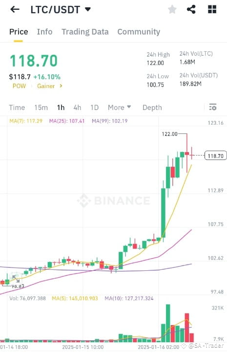$LTC /USDT is experiencing a strong upward momentum, current | SA -Trader on Binance Square