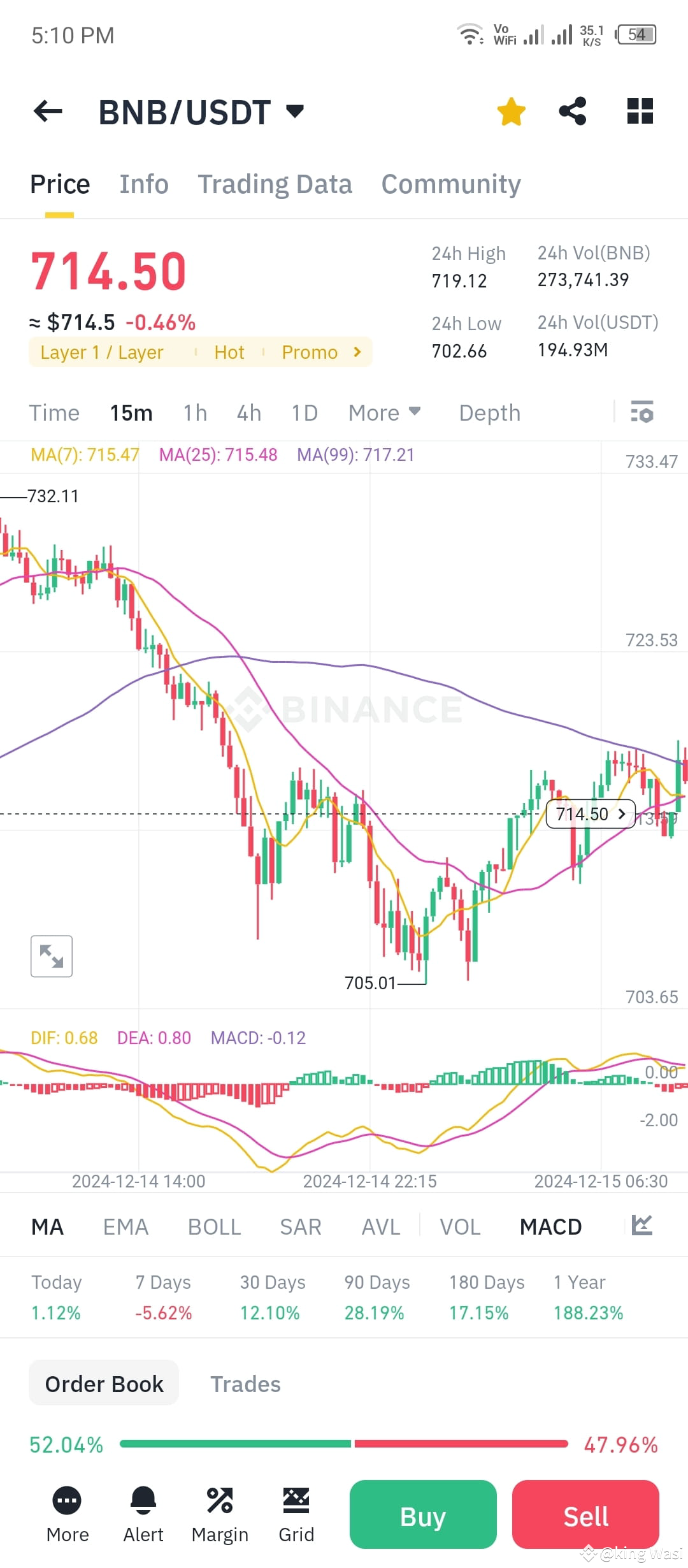$BNB The live BNB price today is $716.41 USD with a 24-hour | Wasif Bilal on Binance Square