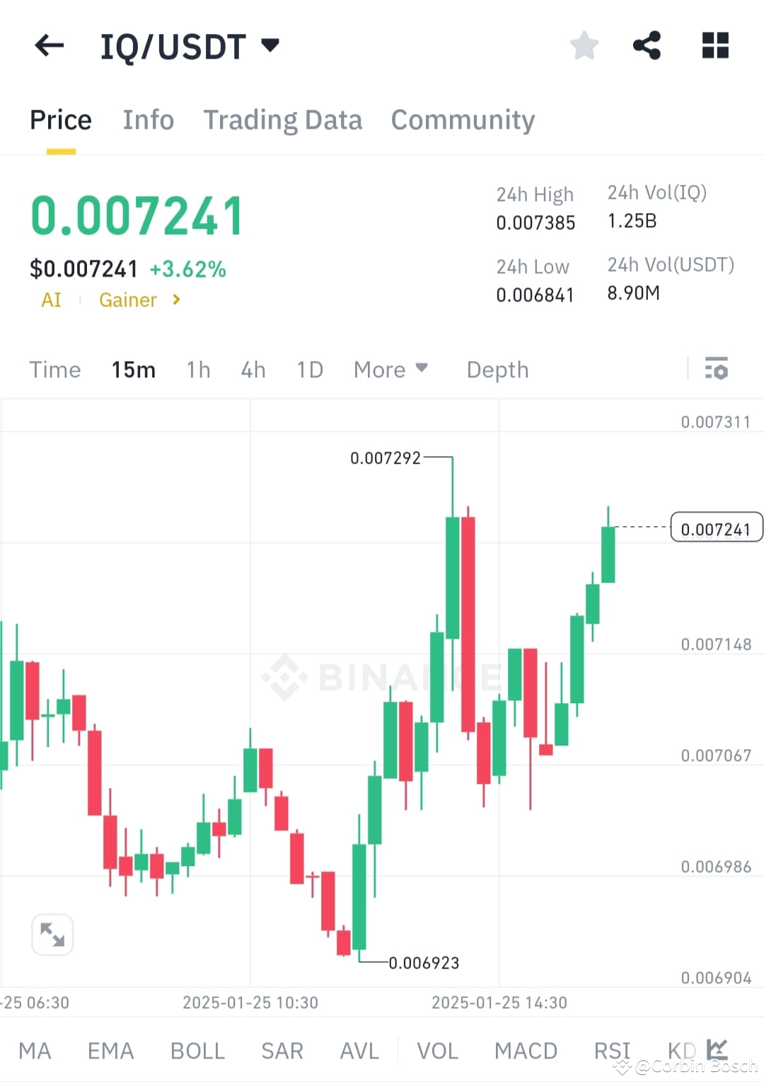 $IQ /USDT: STEADY GAINS IN AI TOKEN! 🚀📈 $IQ /USDT is trad | Corbin Bosch on Binance Square
