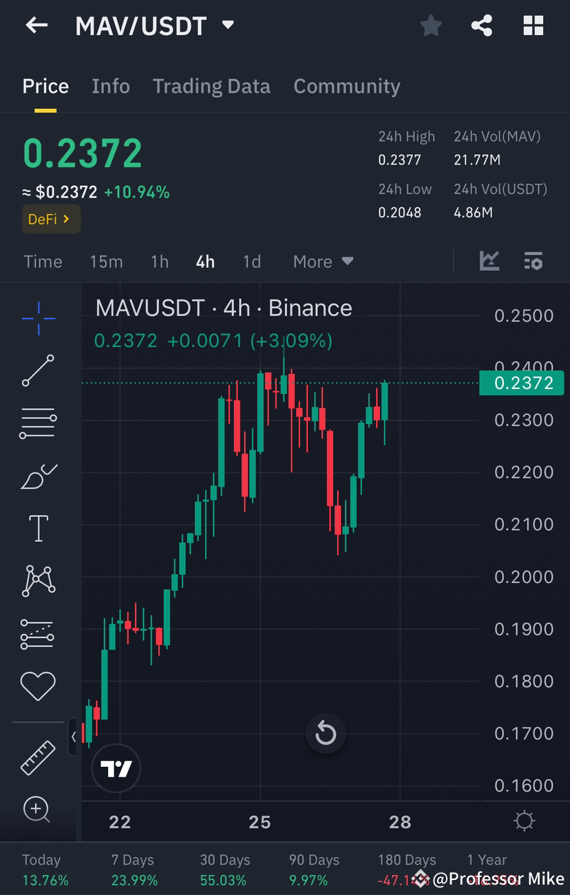 🚨 $MAV /USDT ALERT: BIG MOVE INCOMING – ENTER NOW! 🚨 Long | Professor Mike on Binance Square
