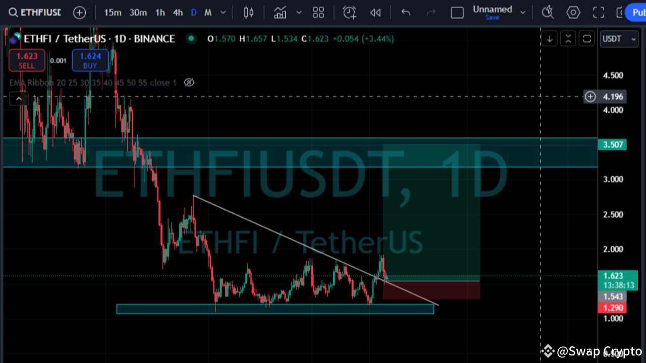 ETHFI Coin Analysis | SwapCrypto on Binance Square