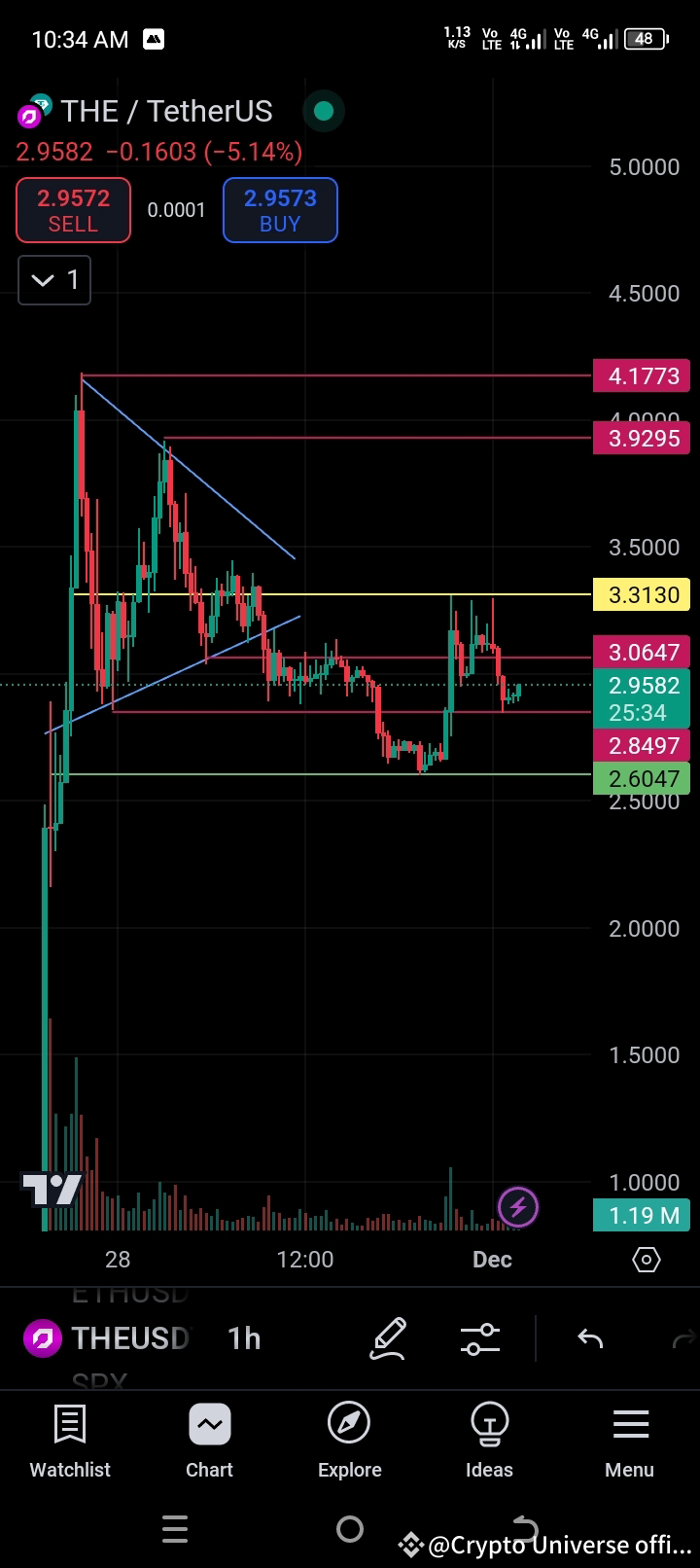 🚀 THE/USDT: Ready for a Strong Rebound? Key Levels to Watch | Crypto Universe official on ...