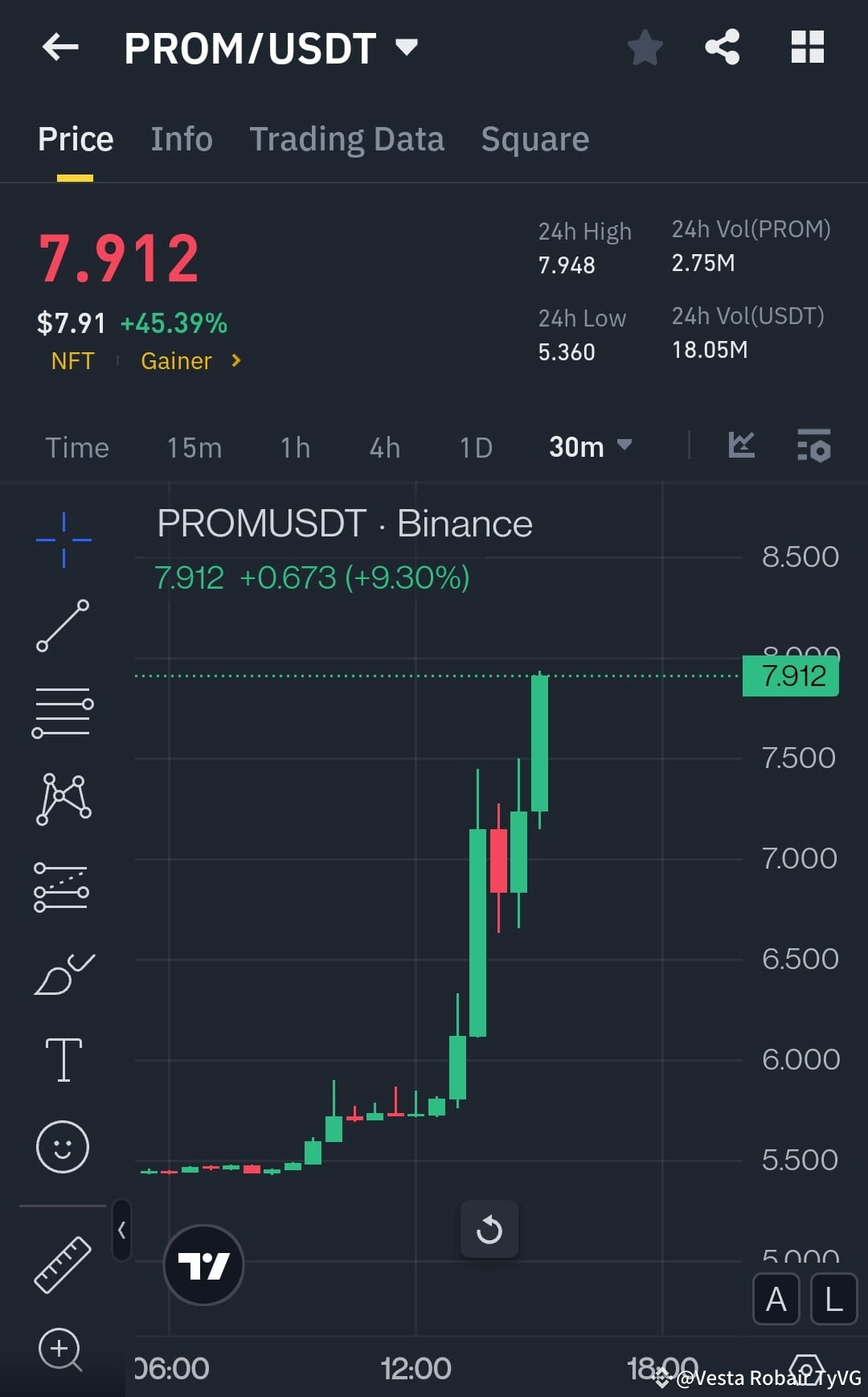 💰 Another Signal Hit 🚀 🚀 Massive Breakout on $PROM /USDT | Master Trader 786 on Binance Square