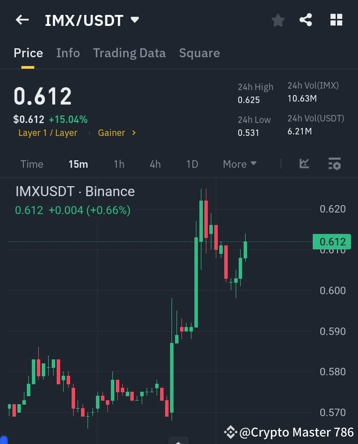 🚀 $IMX /USDT – Bullish Momentum Picking Up! 🔥 Current Pric | Crypto Master 786 on Binance Square