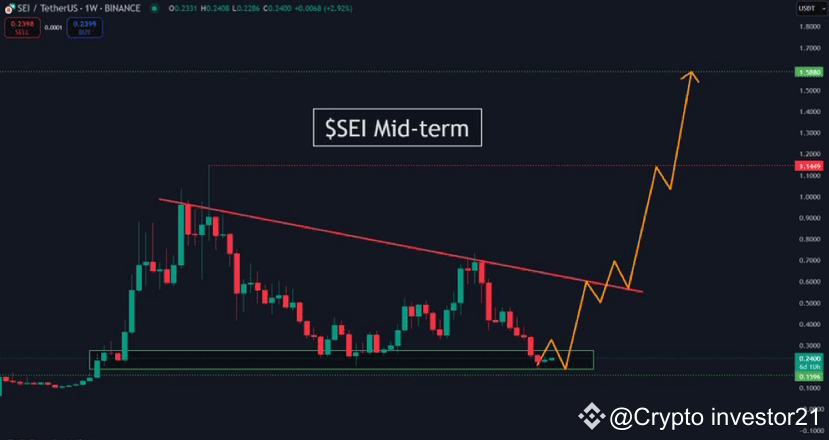 $SEI bull eye 👁️🚀 Next $BTC and $ETH rise | Crypto investor21 on ...