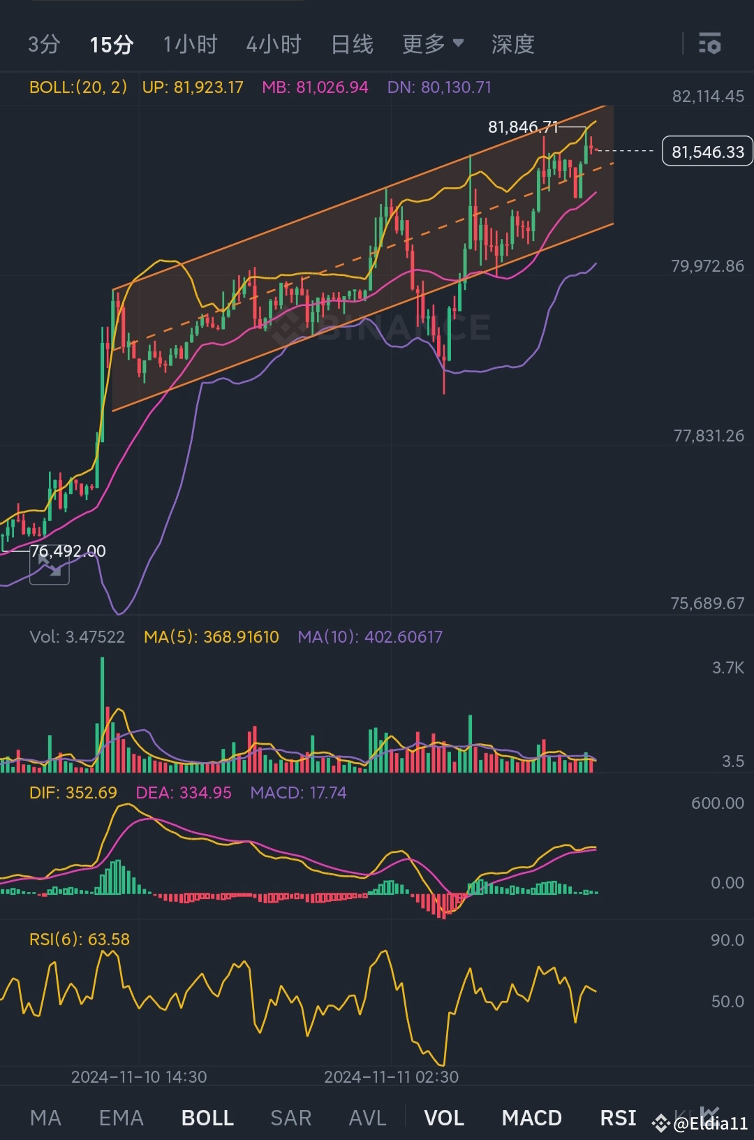 The current market for $BTC is still in a channel | 请务必止损 on Binance Square