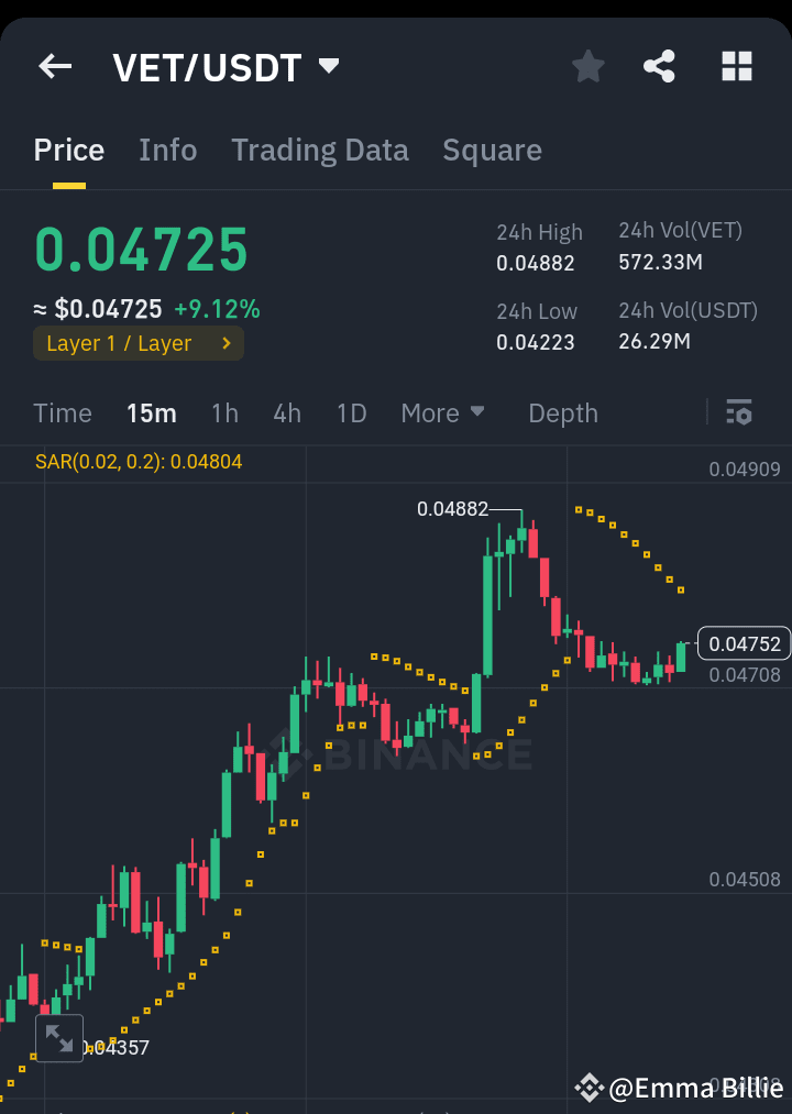 $VET VET/USDT Trading Signal with High Profit Gain: Entry, | Emma ...