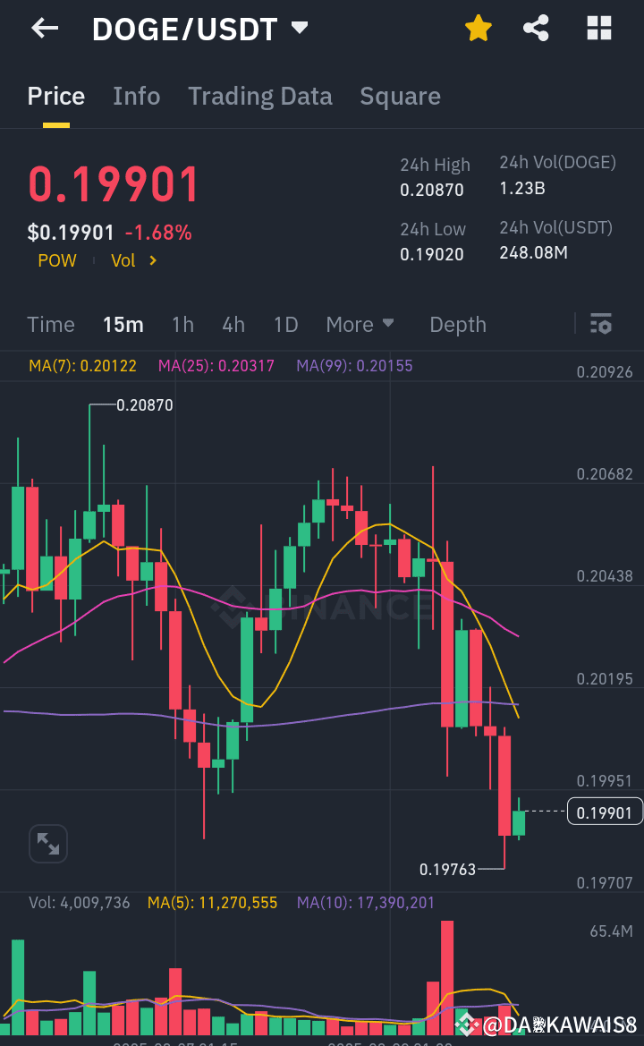 doge coin drops #Dogecoin‬⁩ #MarketPullback doge | DARKAWAIS8 on ...