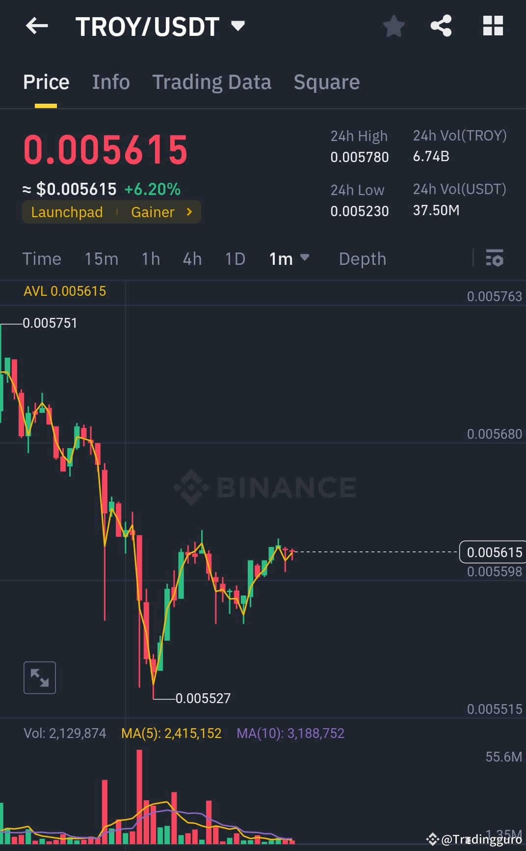 🚨 $TROY /USDT Price Update 🚨 Current Price: $0.005615 (+6 | Tradingguro on Binance Square