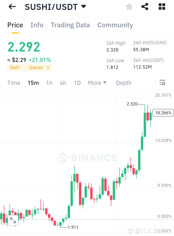 Technical Analysis and Trade Signals for $SUSHI /USDT with | Yi Xi Bullish on Binance Square