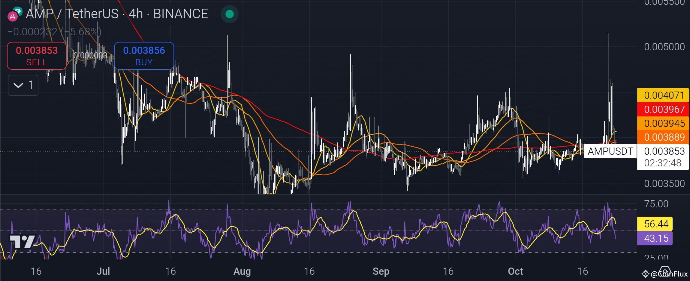 🚀 $AMP Bounces Back Strong! 📊 $AMP has made a solid reco | CoinFlux on ...