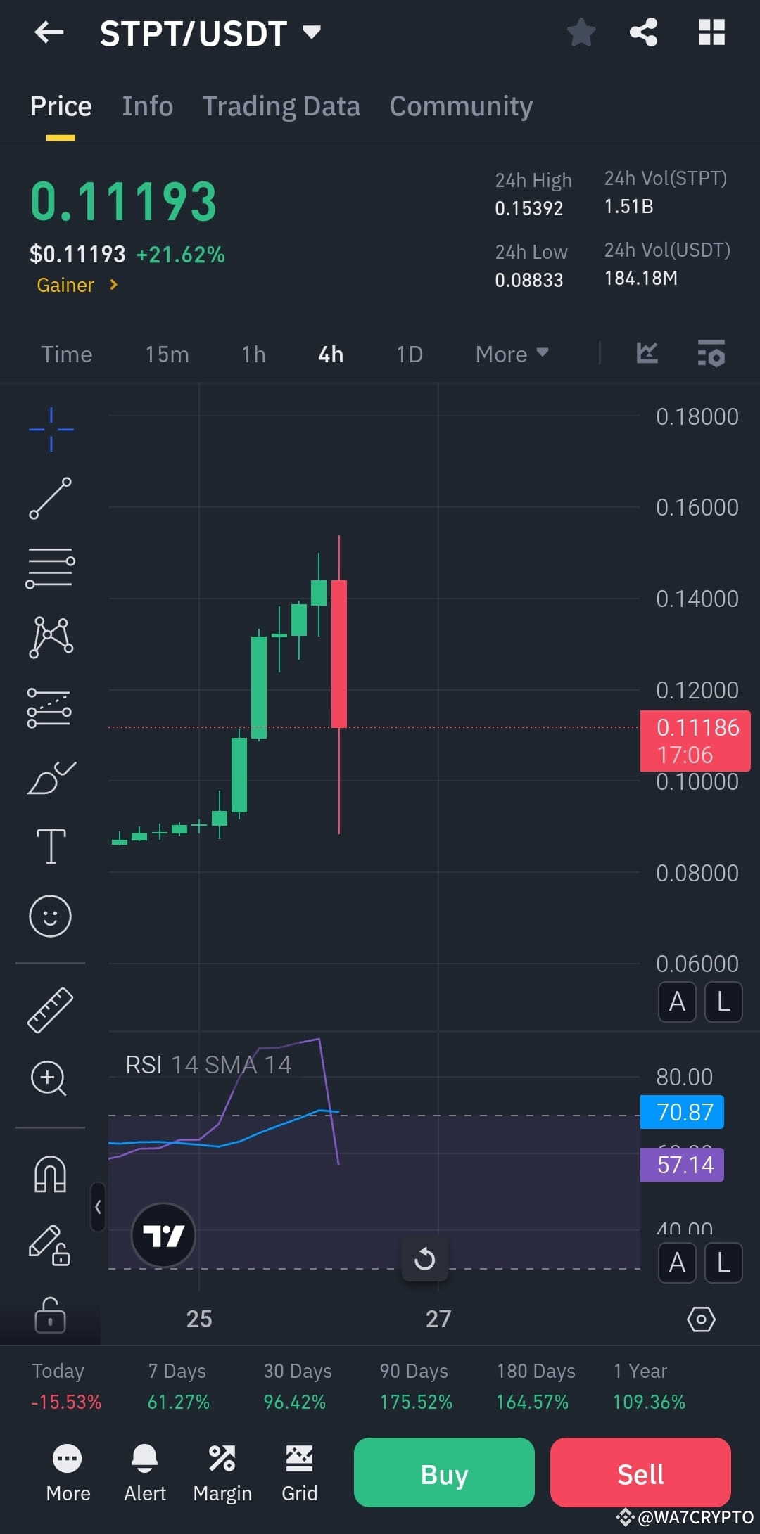 $STPT /USDT Recovery Trade Setup! 🚀📈 Current Price: $0.11 | WA7CRYPTO on Binance Square
