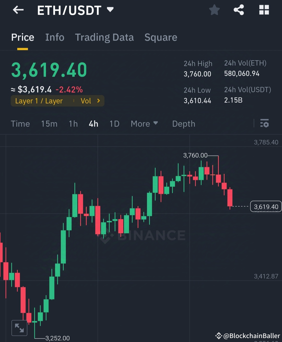 🚨 $ETH /USDT Breaking Momentum: Prepare for a Major Shift! | BlockchainBaller on Binance Square