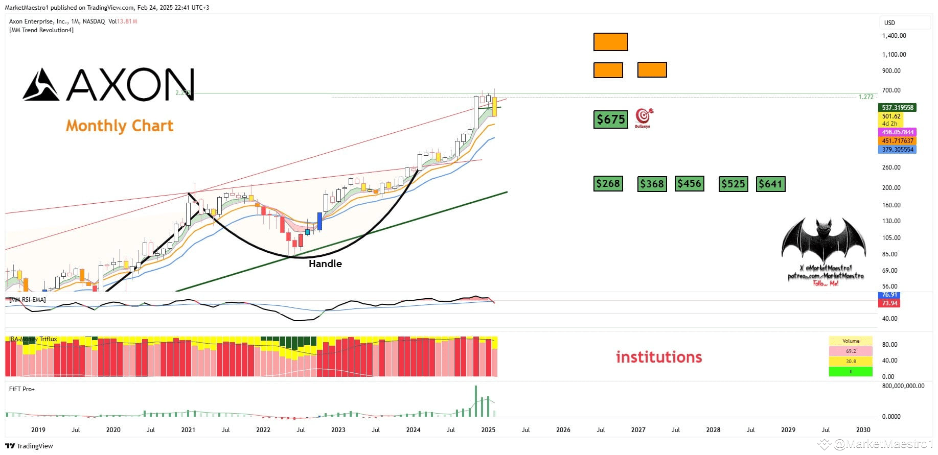 $AXON #AXON will announce its Q4 FY24 earnings after the ma ...