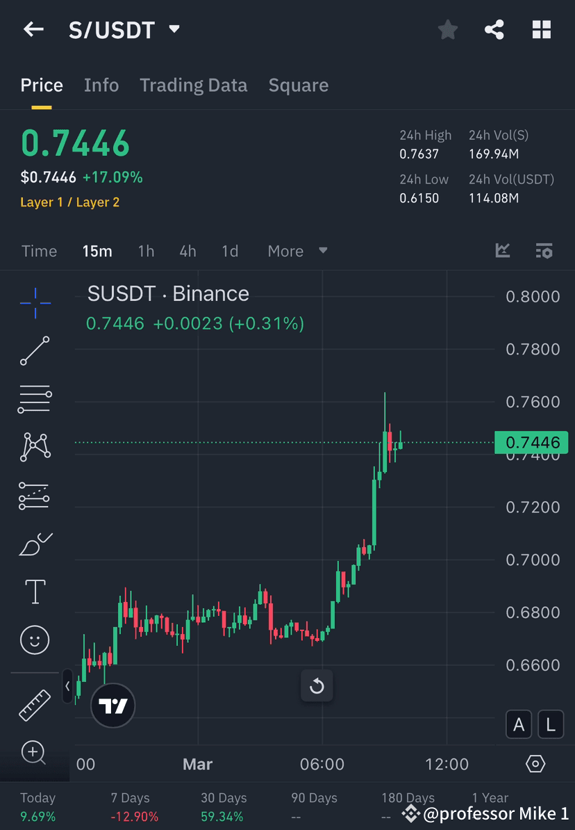 $S /USDT Explodes 17% – Bullish Breakout in Play!🔥💯 $S /U | professor Mike 1 on Binance Square