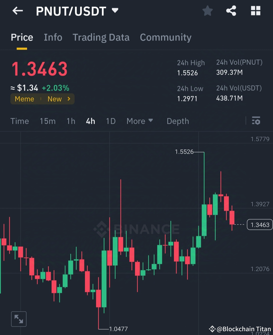 🚨 $PNUT /USDT: EXPLOSIVE MOVE LOADING – WATCH THESE LEVELS! | Blockchain Titan on Binance Square