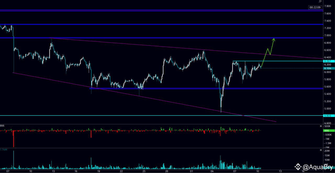 🧬 $DOT continues to trade in a downward corridor. In the | AquaBry on ...