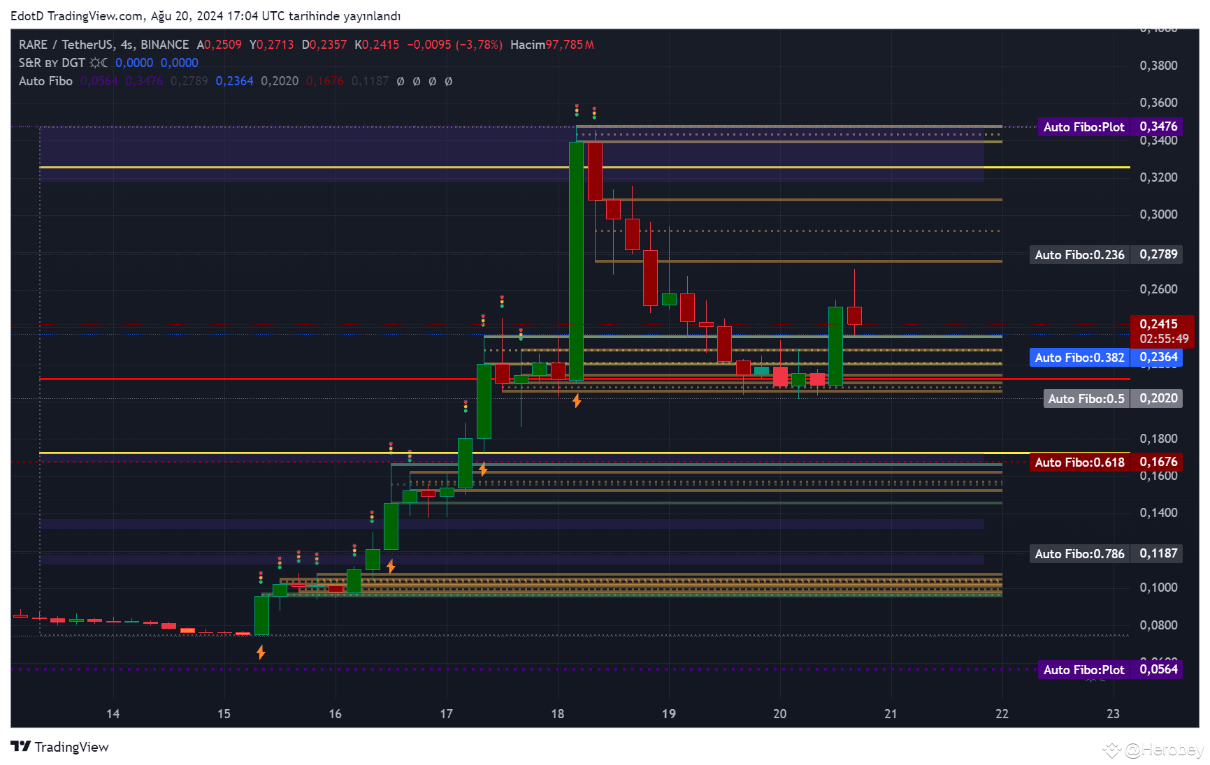 RARE/USDT Update and Analysis 📉 Latest Status: RARE/USDT p | Herobey on ...