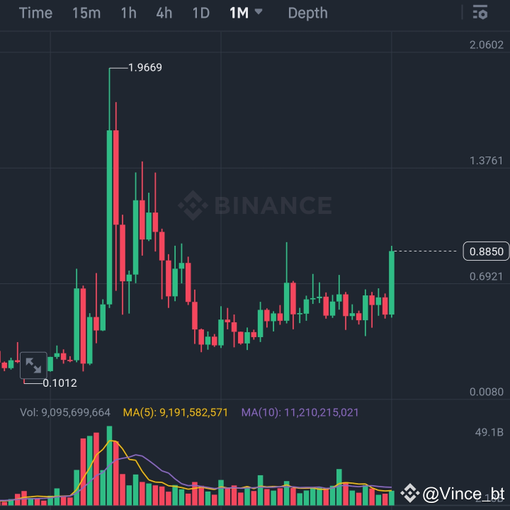 🚀 XRP’s Next Major Target: $2! 🚀 XRP is showing powerful | Vince_bt on Binance Square