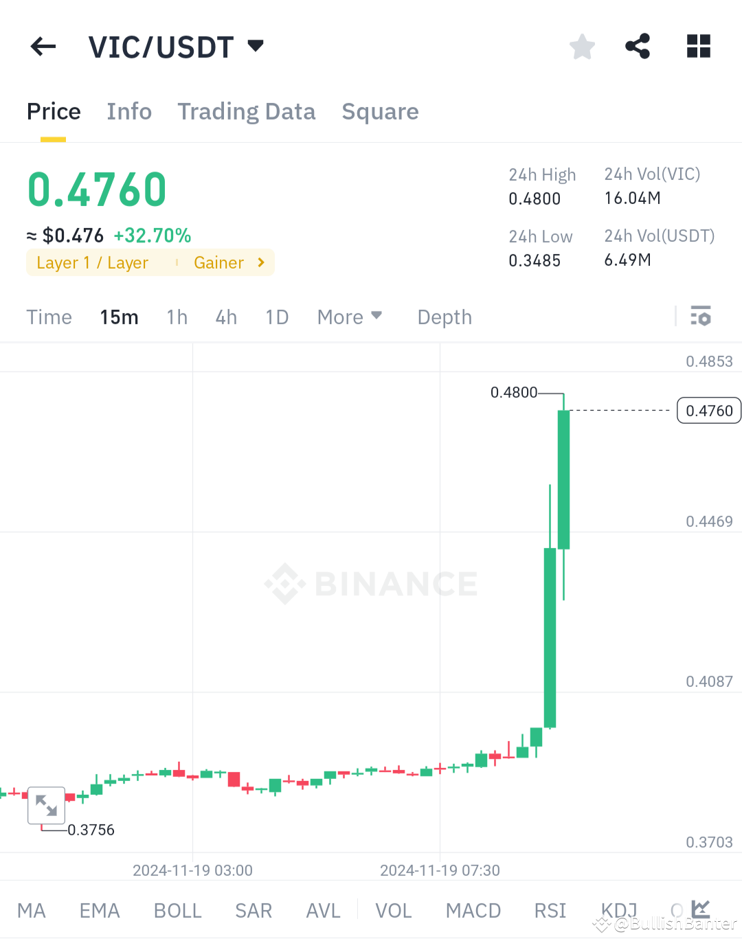 🚨 $VIC /USDT EXPLOSIVE RALLY: PROFIT OPPORTUNITY AWAITS! 🚨 | BullishBanter on Binance Square