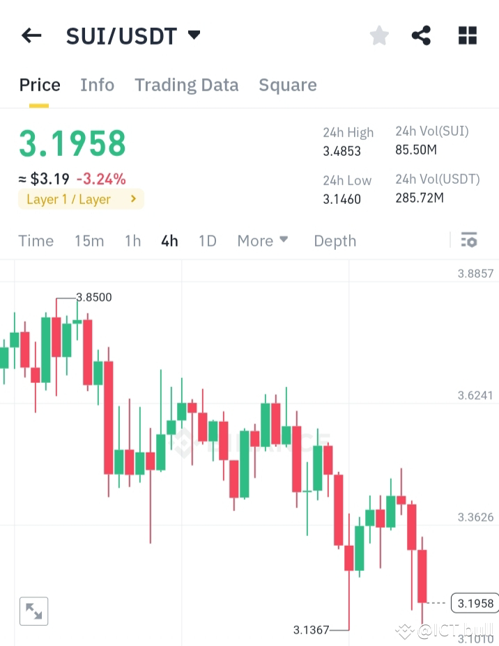 $SUI /USDT Analysis Current Price: $3.1958 24H High: $3.4853 | ICT bull on Binance Square