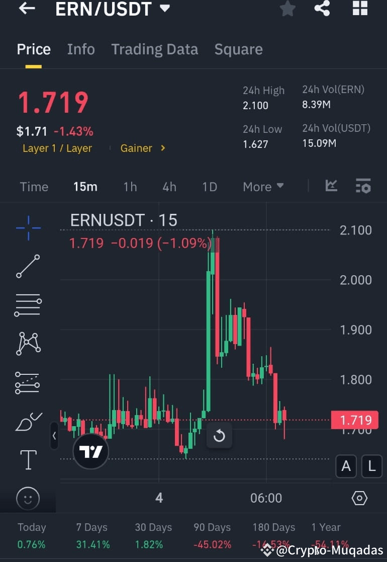 $ERN /USDT - Quick Trade Setup ⚡ Long Entry: Above $1.76 Ta | Crypto-Muqadas on Binance Square