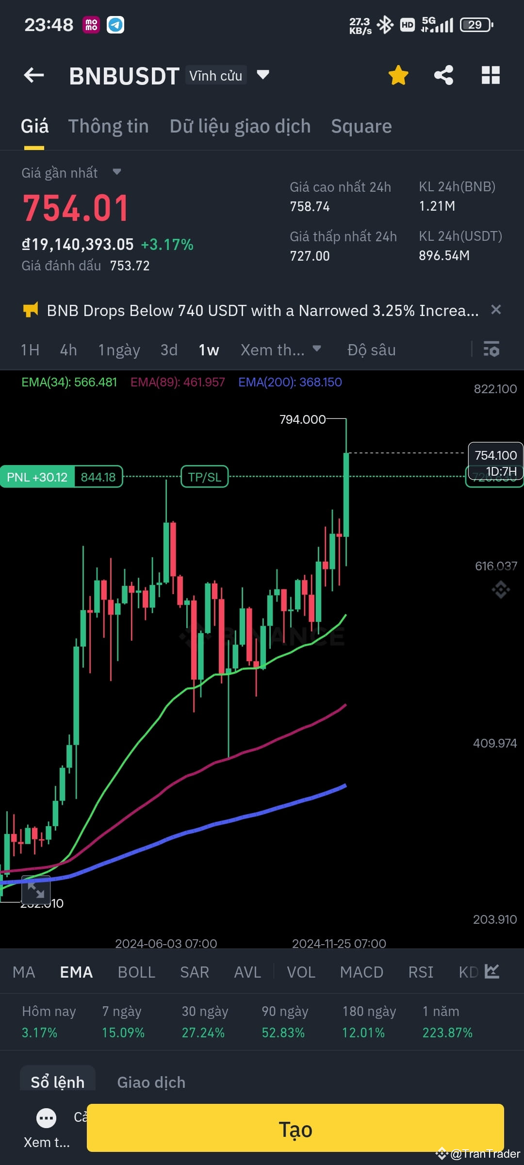 $BNB big pump breakout super up trend | TranTrader on Binance Square