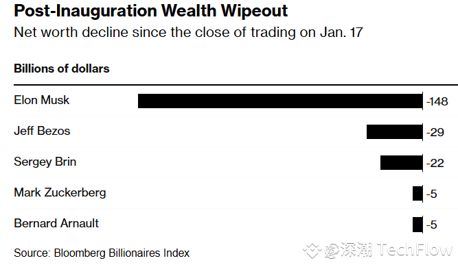 The total personal wealth loss of the five billionaires attending Trump ...