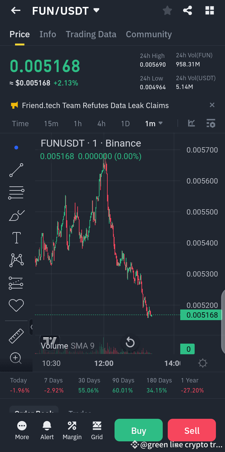 🚀 $FUN /USDT Market Update: Trending Upward with Stable Mom | green line crypto trader on ...