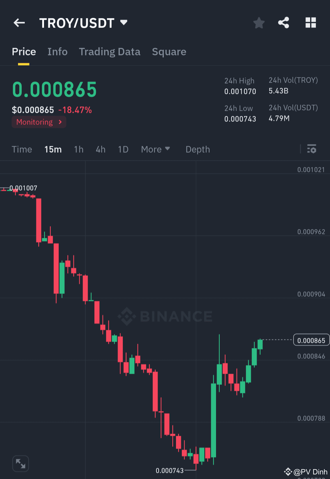 $TROY /USDT TRADING SIGNAL – STRONG REVERSAL IS OCCURRING En | PV Dinh on Binance Square
