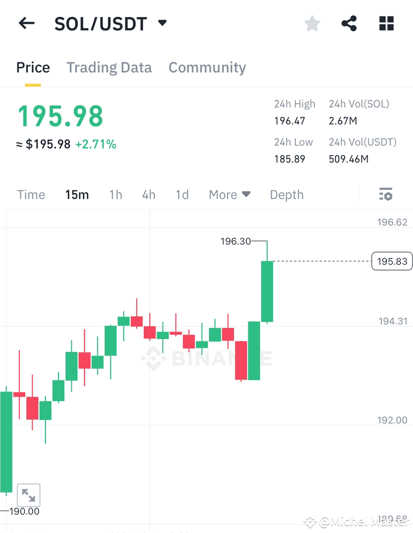 $SOL /USDT Analysis Trend: The chart shows a bullish breako | Michel Master on Binance Square