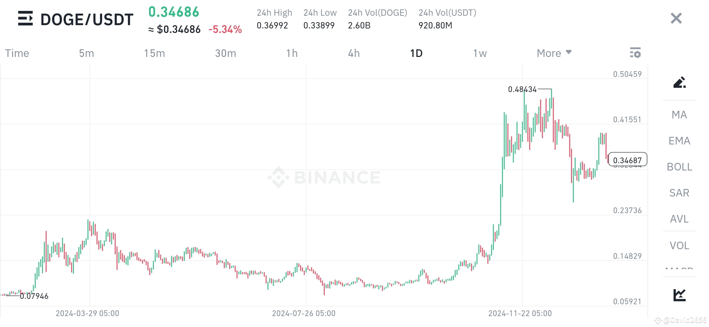 $DOGE Long Liquidation Alert. The cryptocurrency market h | David-Warn ...