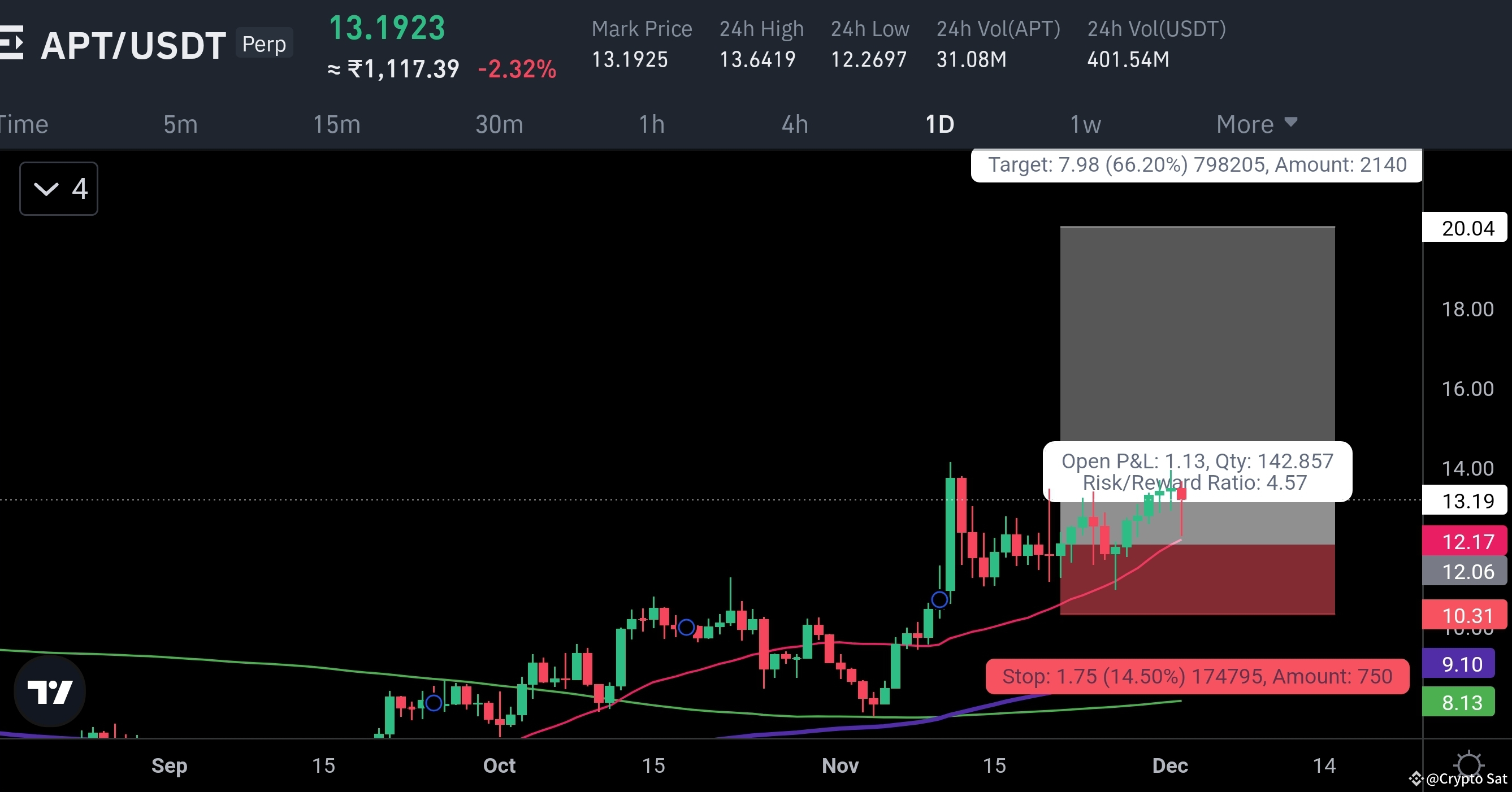 $APT achieved only 1 target as of now . Still valid for ent | Crypto Sat on Binance Square