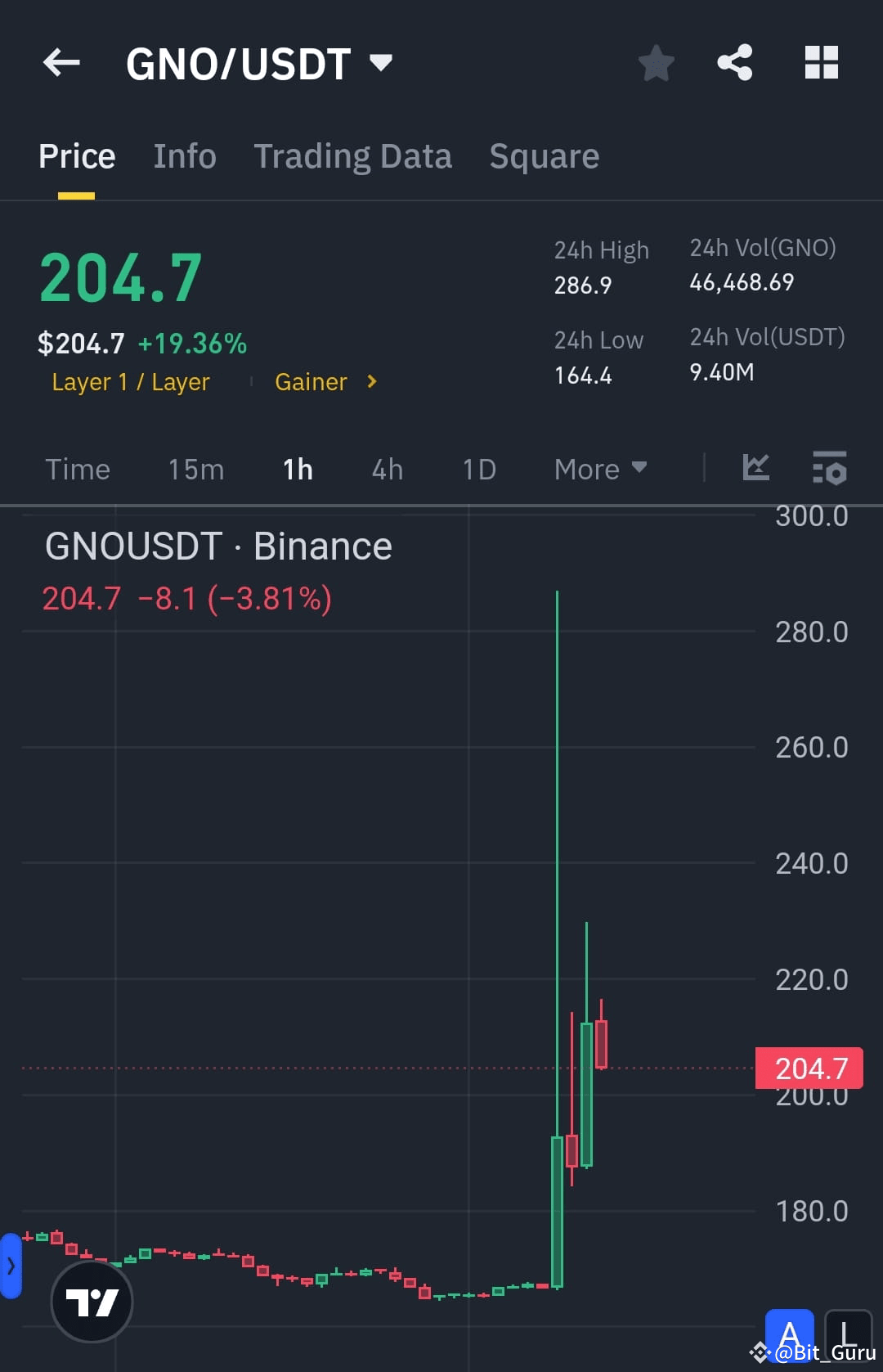 🚀 $GNO /USDT - Explosive Breakout! 🚀 📈 Current Price: | Bit_Guru on Binance Square